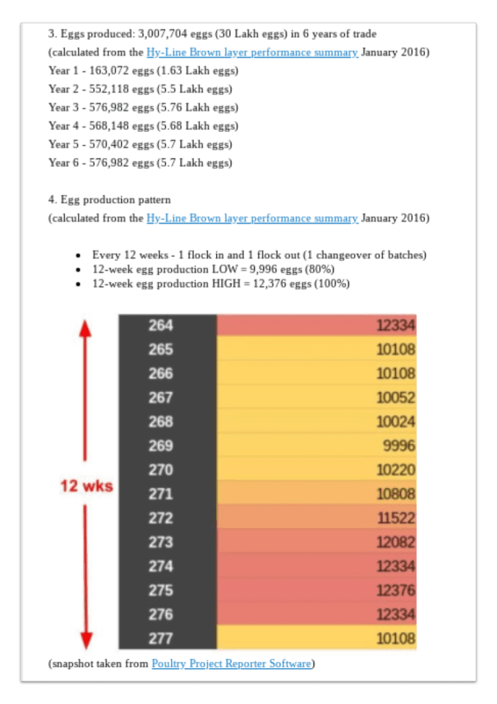 Poultry Farm Business Plan: Templates & Samples w/ PDFs 2021