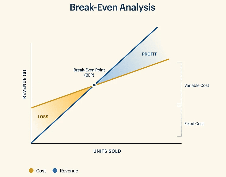 How To Calculate Poultry Farm Break Even (The Easy Way)